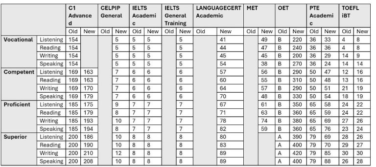 English Test Requirements Australia — 7 August 2025